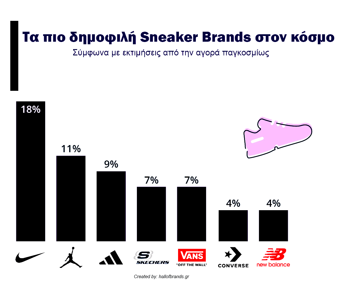 Τα 7 πιο δημοφιλή Sneaker Brands στον Κόσμο